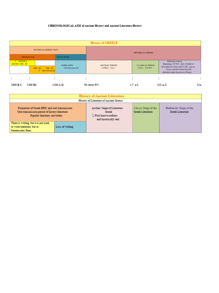 CHRONOLOGICAL AXIS of Ancient History and The History of Ancient ...