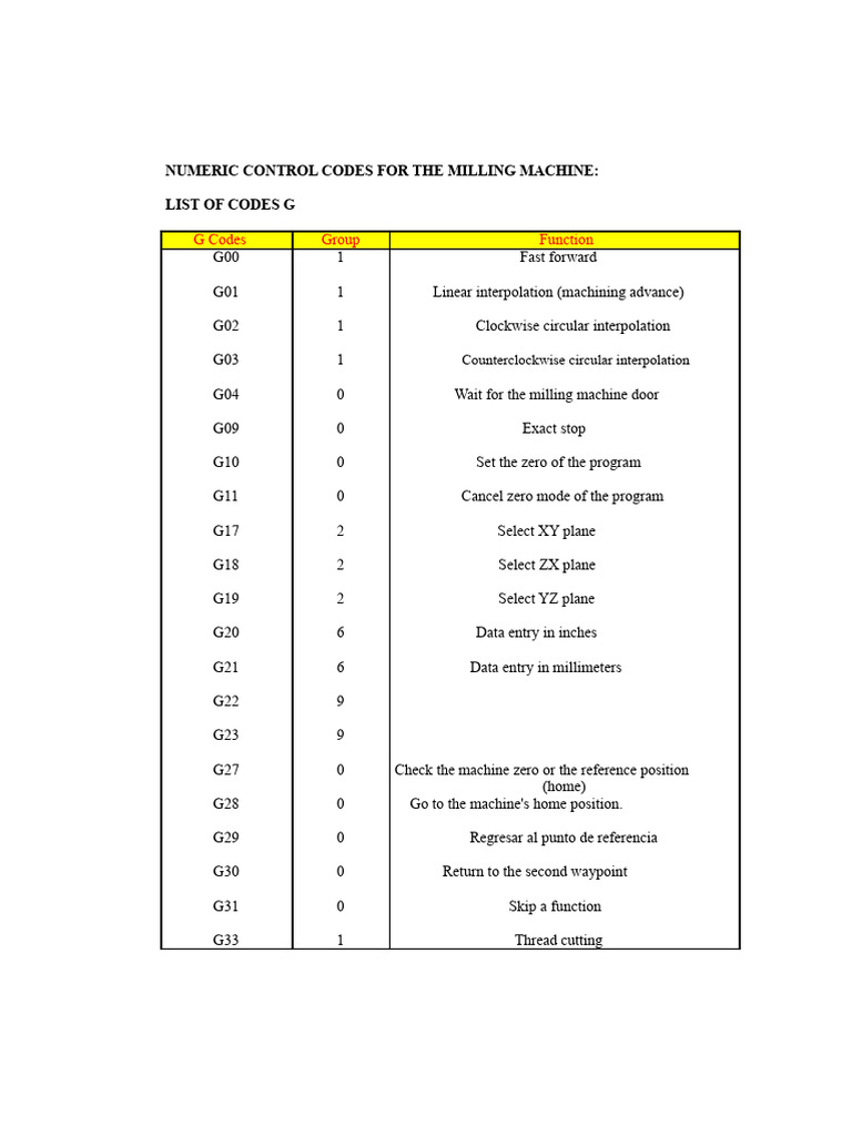 Codes For CNC Milling Machine | PDF | Drilling | Metalworking