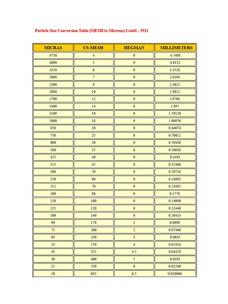 Particle Size Conversion Table | PDF | Physics | Theoretical Physics