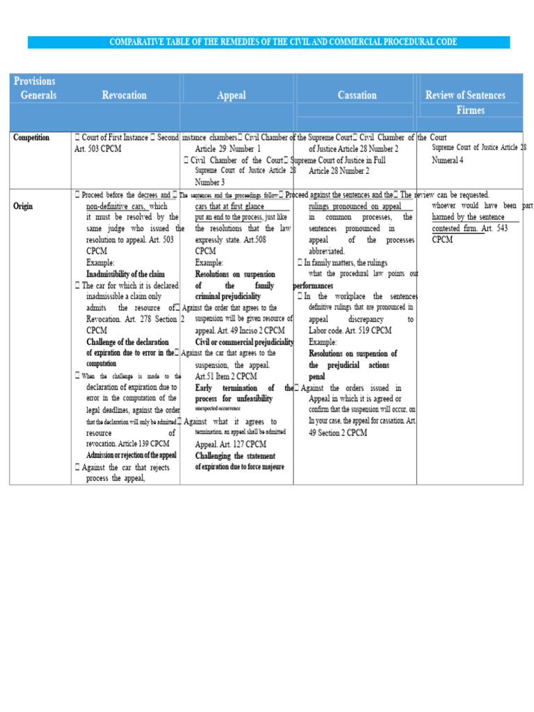 Comparative Table of Appeal Procedures Completed.pdf | PDF | Appeal ...