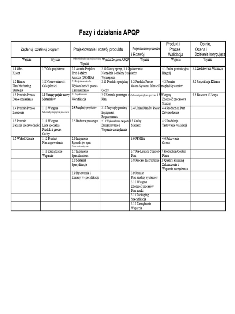 Fazy I Działania APQP | PDF