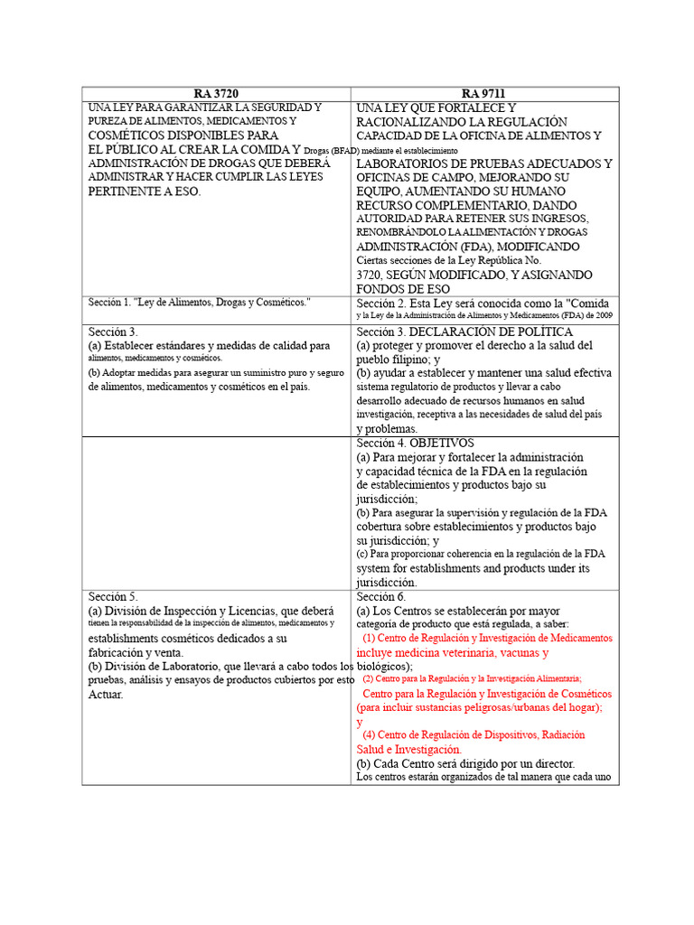 RA 3720 Vs RA 9711 | PDF | Administración de Alimentos y Drogas | Alimentos