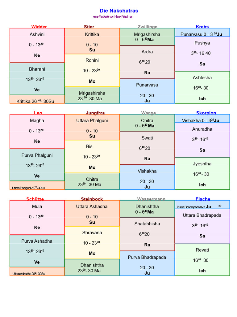 Nakshatra-Tabelle | PDF | Technical Factors Of Astrology | Hindu Astrology