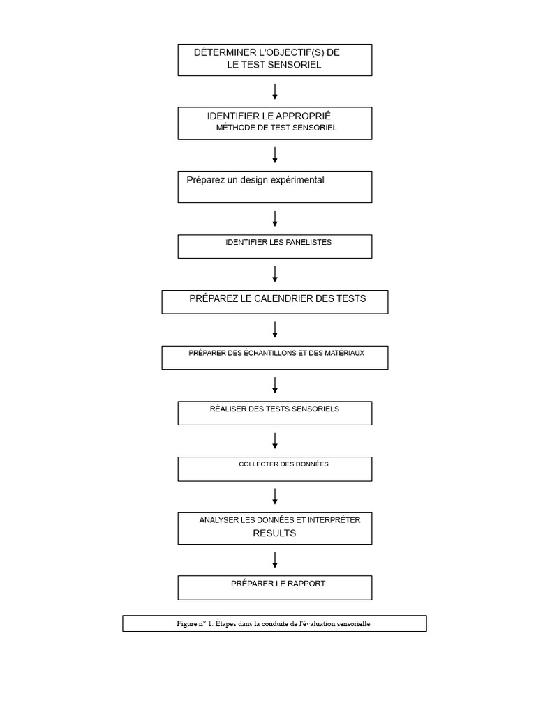 Guide des étapes du test sensoriel | PDF
