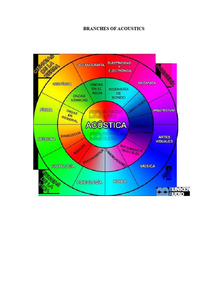 Overview of Acoustics Branches | PDF