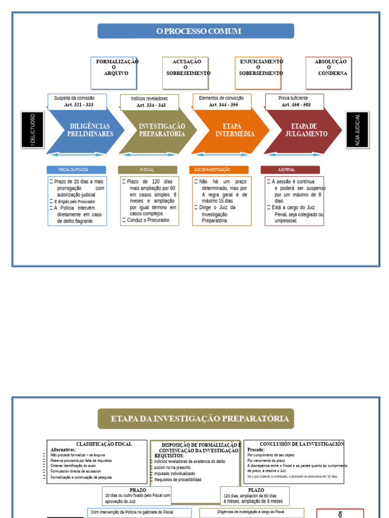 Etapas do Processo Penal e Investigação | PDF | Sentença (jurídico ...