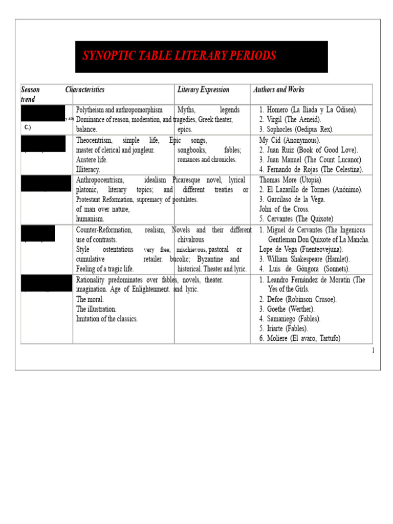 Synoptic Chart of Literary Periods and Their Representatives | PDF | Novels