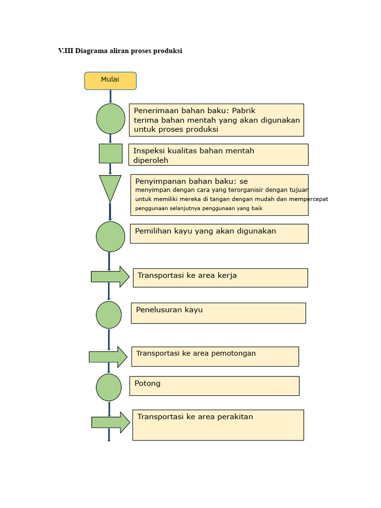 Diagram Alur Proses Produksi | PDF