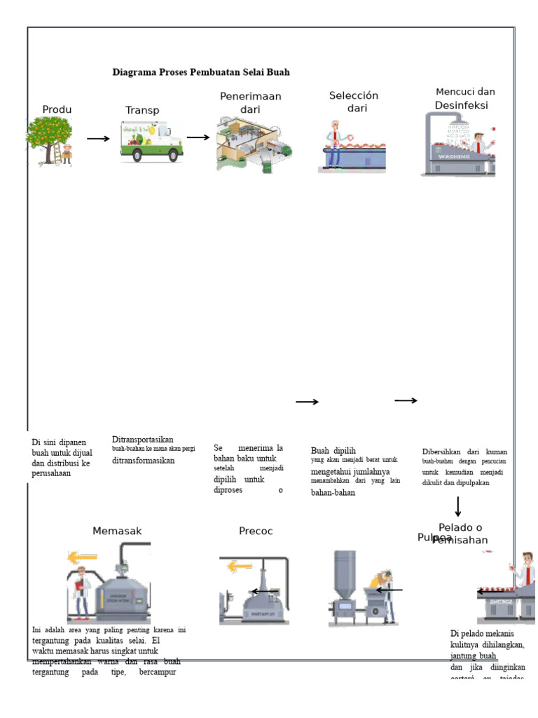 Diagram Proses Pembuatan Selai | PDF