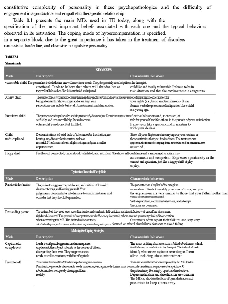 About Schema Modes Schema Therapy | PDF | Schema (Psychology) | Psychology
