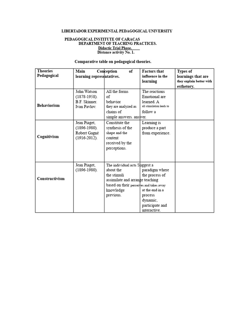 Comparative Analysis of Pedagogical Theories | PDF | Constructivism ...