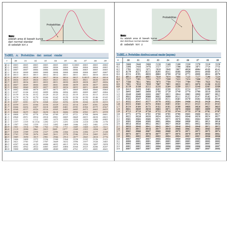 Tabel Probabilitas Distribusi Normal | PDF