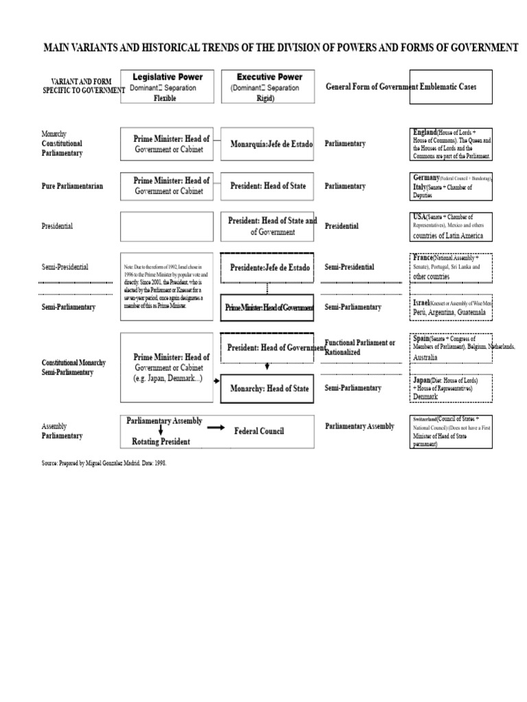 Main Variants and Historical Trends of The Division of Powers and Forms ...