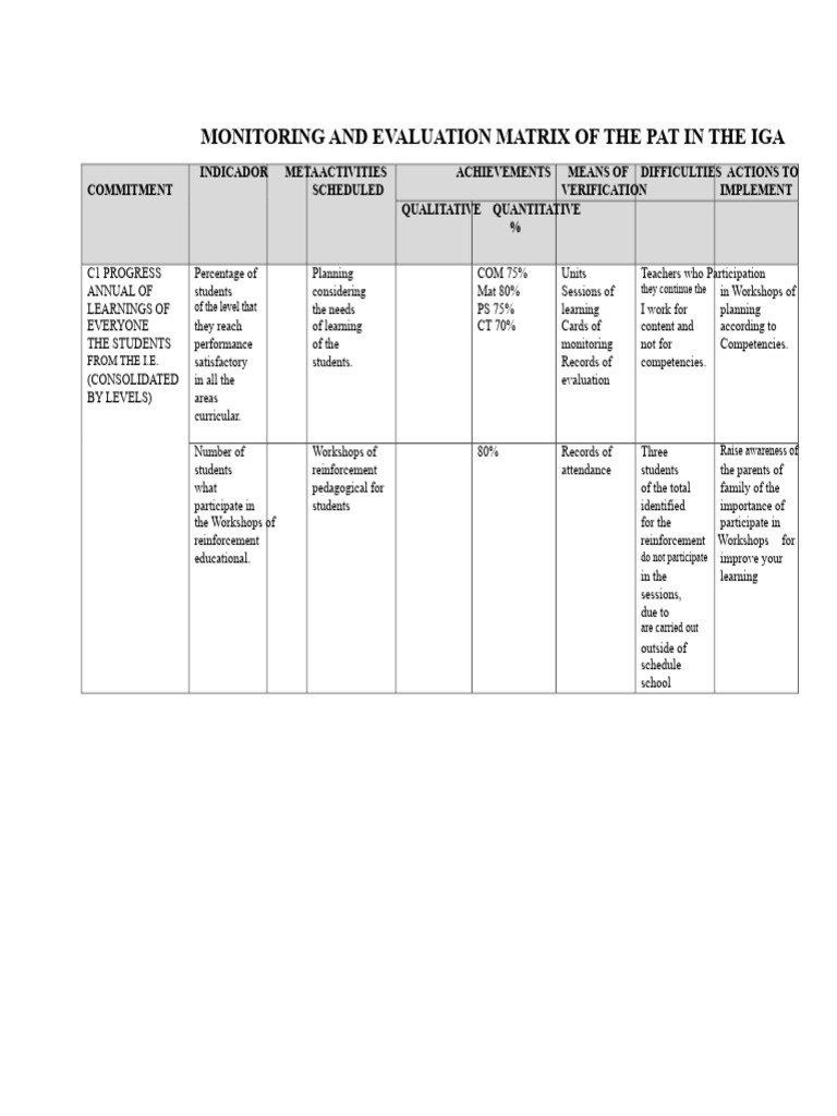 Monitoring and Evaluation Matrix of The PAT in The IGA | PDF