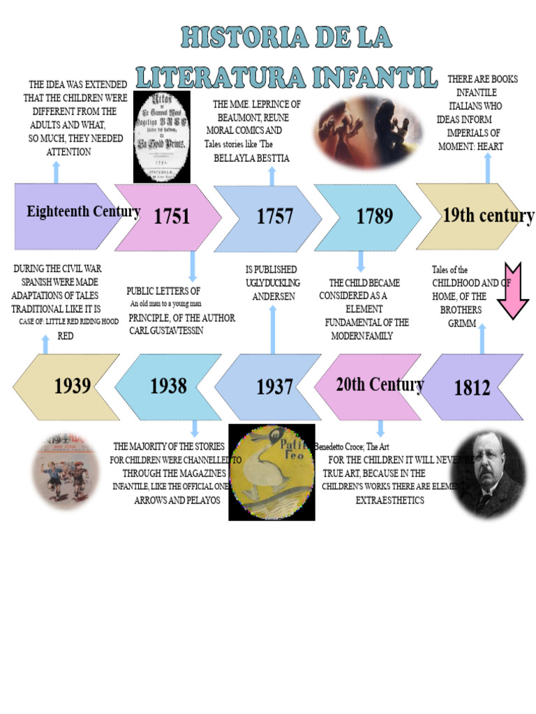 TIMELINE History of Children's Literature | PDF | Children's Literature ...