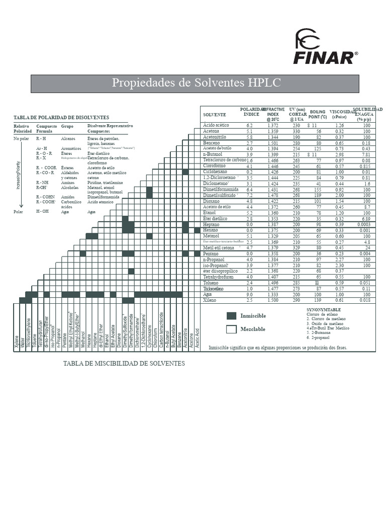 Propiedades Del Disolvente HPLC Tabla de Miscibilidad de Disolventes ...