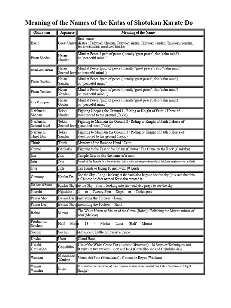 Meaning of The Names of The Katas | PDF | Shotokan | East Asian Martial ...