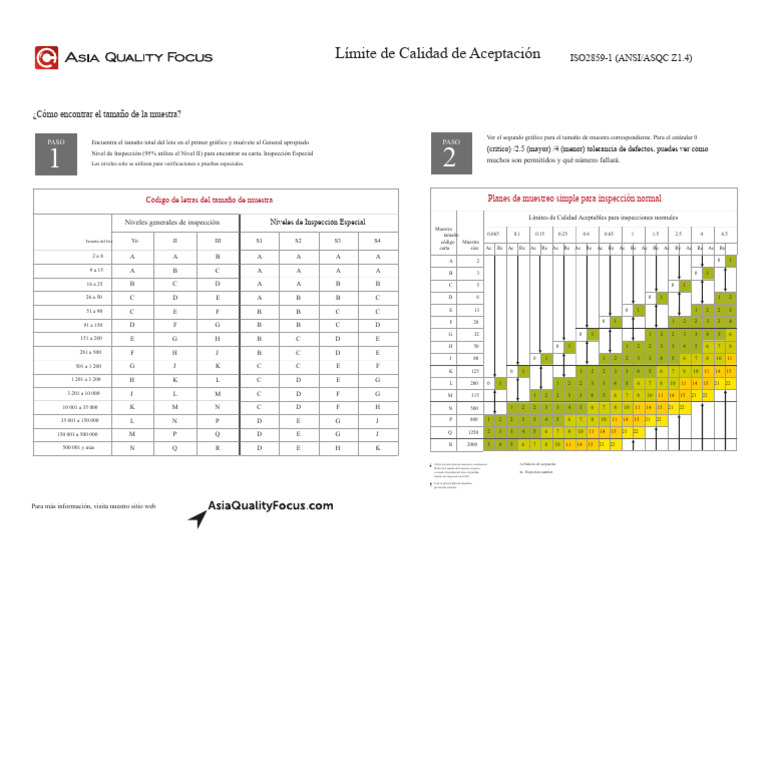 Aqf Aql Tabla Iso 2859 Ansi Asqc z1 4 | PDF