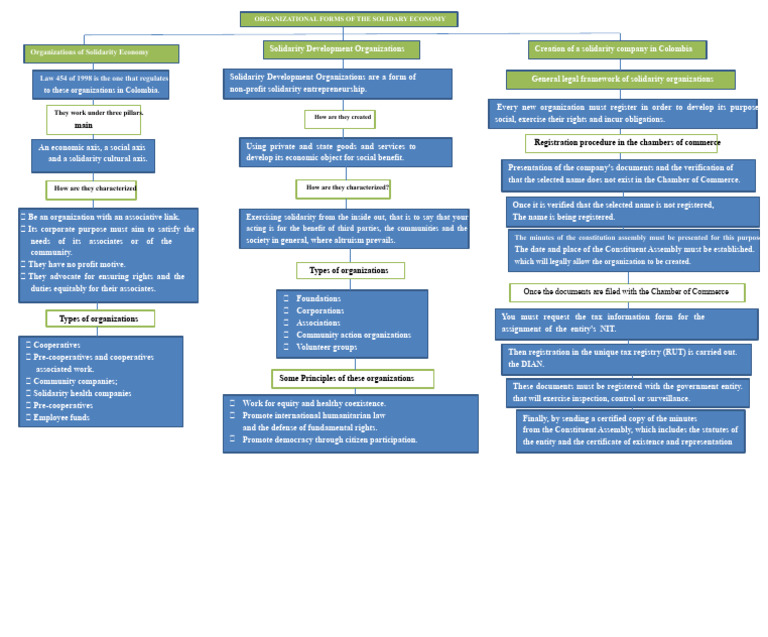 Conceptual Map Organizational Forms of The Solidarity Economy | PDF ...