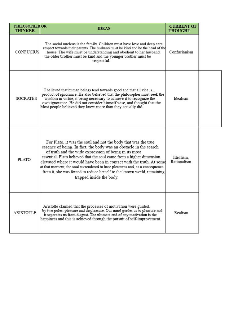 comparative table of philosophy 2 | PDF | Rationalism | Reason