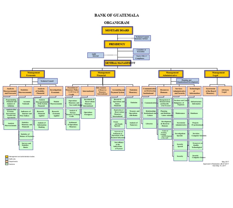 Bank of Guatemala Organizational Structure | PDF | Monetary Policy ...