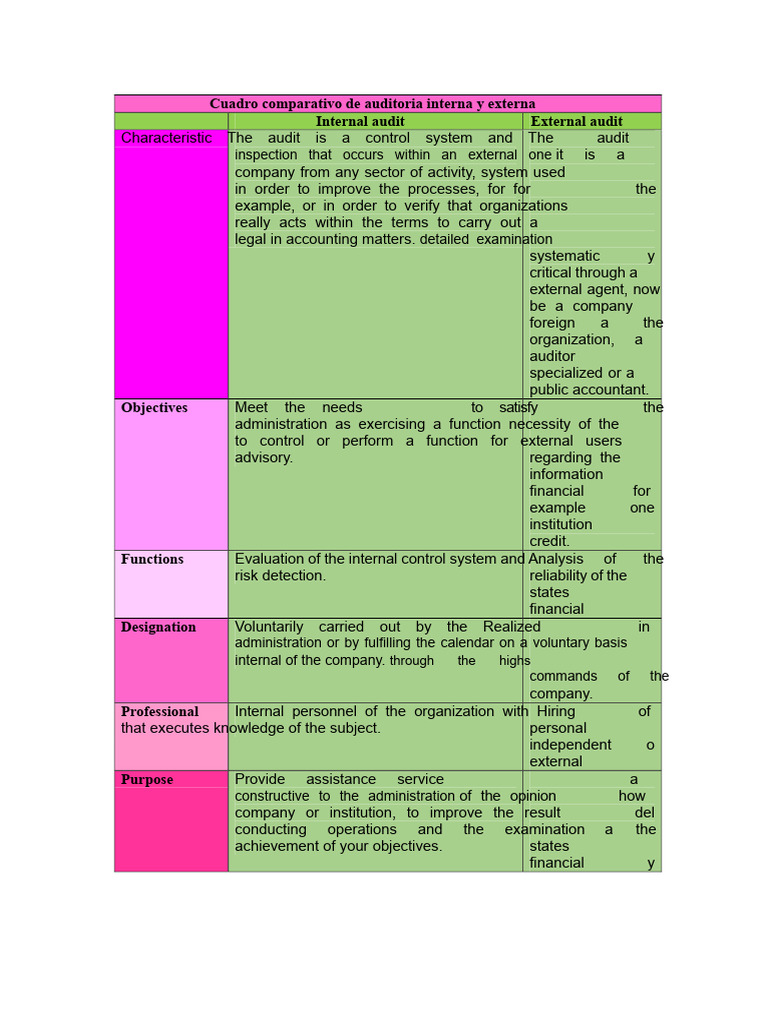 Internal vs External Audit Comparison | PDF | Audit | Internal Audit
