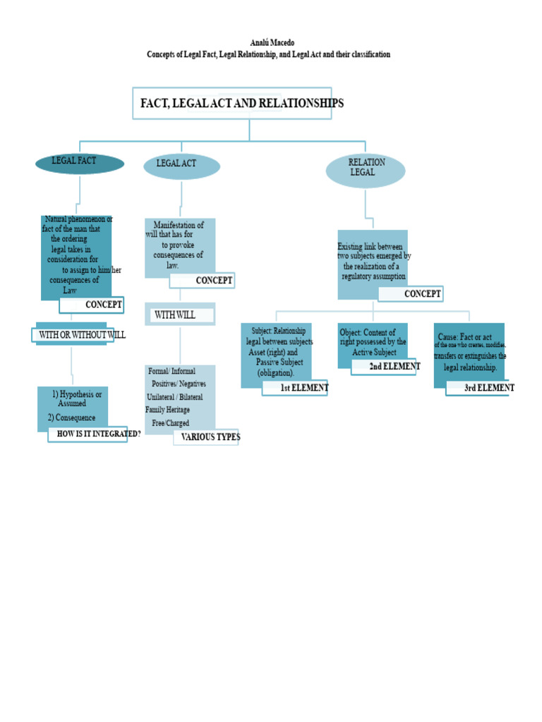 Fact and Legal Act | PDF