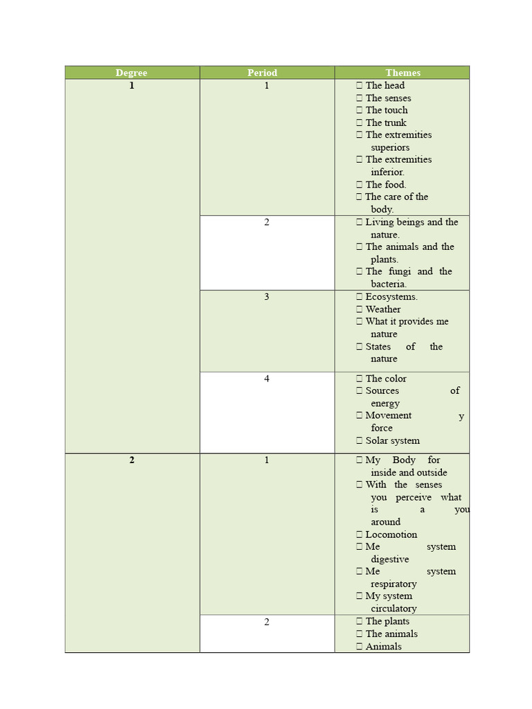 Primary Biology Topics Table | PDF | Ecosystem | Soil