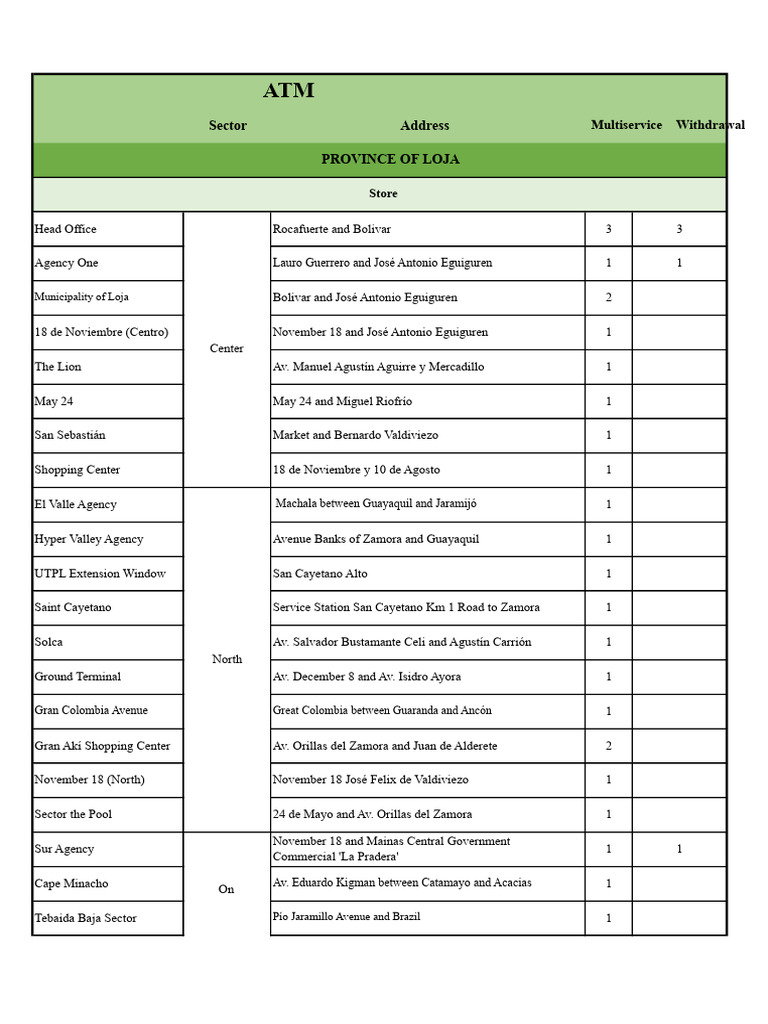 ATMs of The Banco de Loja | PDF | Ecuador