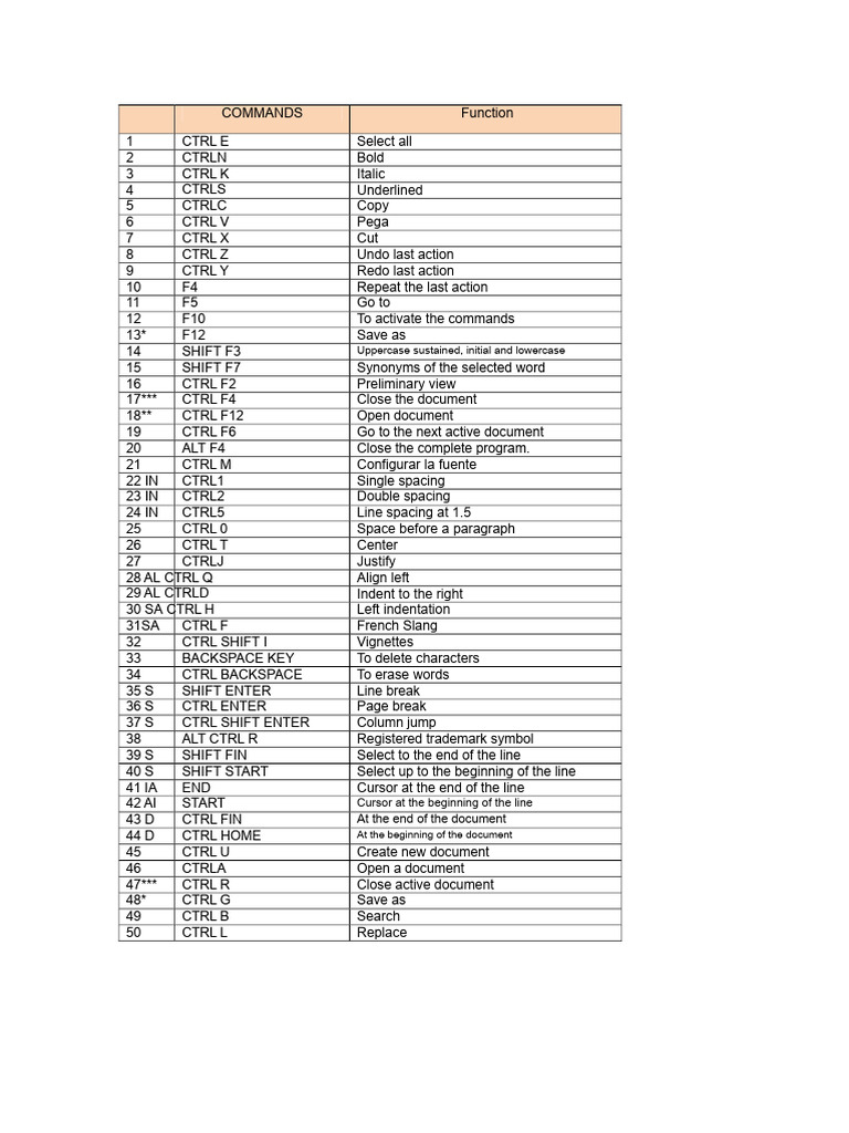 50 Word Commands | PDF
