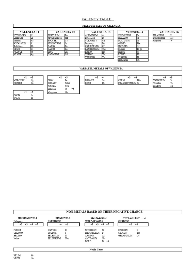 Valence Table p45 | PDF | Metals | Chemical Elements