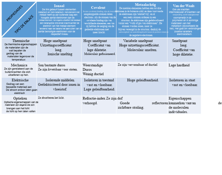 Eigenschappen Van Materialen Op Basis Van Hun Verbindingen | PDF