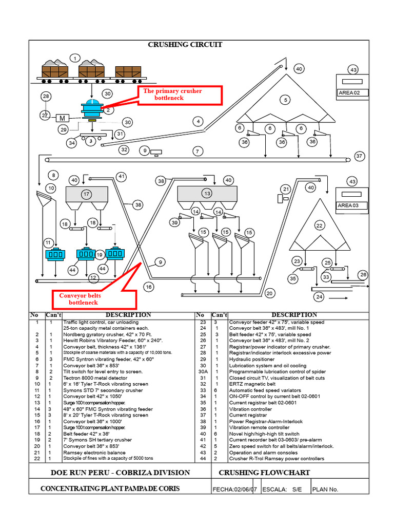 Flow Sheet Copper Plant Rivera | PDF | Tools | Equipment