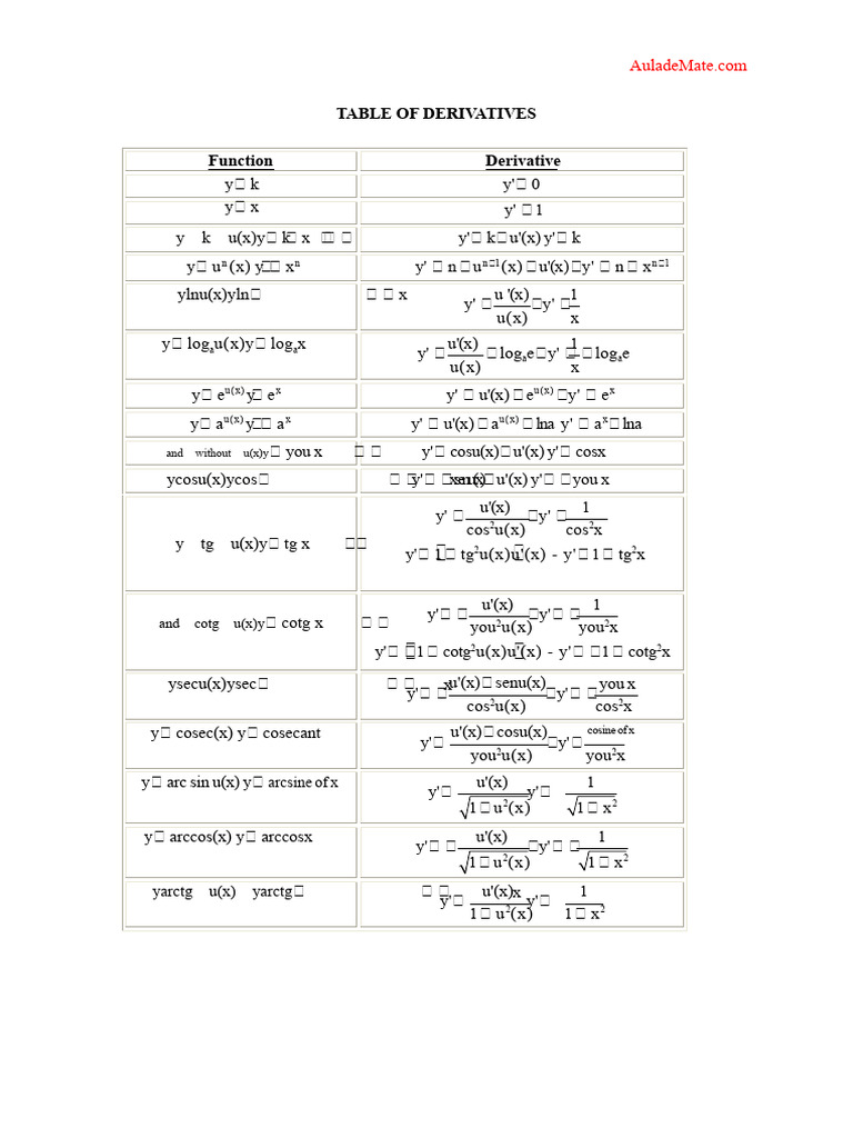 Derivative Table | PDF | Function (Mathematics) | Trigonometric Functions
