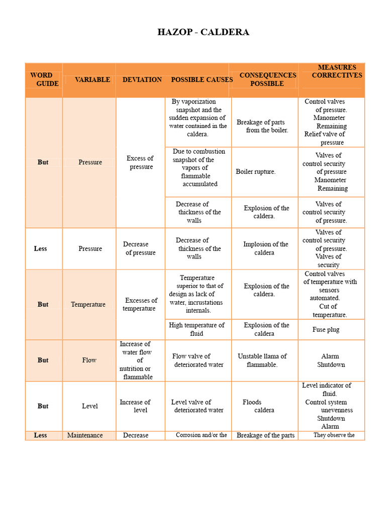 HAZOP Analysis for Caldera Safety | PDF | Valve | Boiler