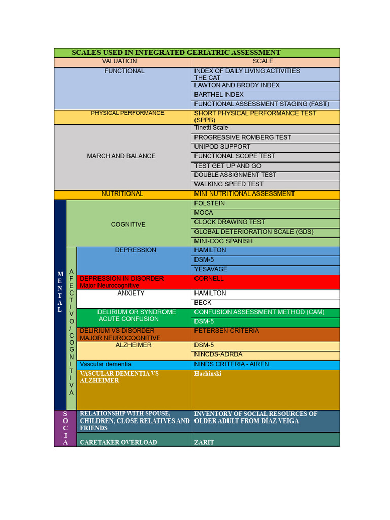Geriatric Assessment Scales Overview | PDF | Dementia | Geriatrics