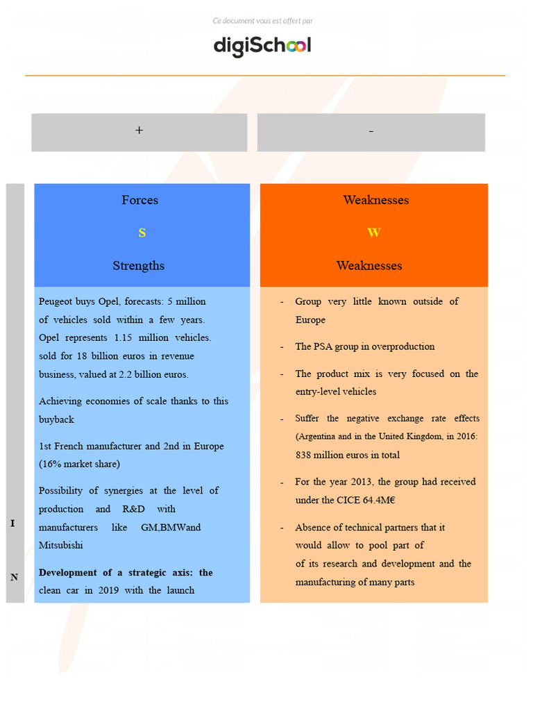 Peugeot SWOT Analysis Overview | PDF | Land Vehicles | Vehicle Technology