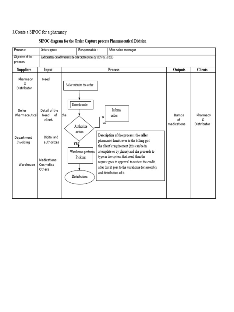 SIPOC Diagram for Pharmacy Order Capture | PDF | Sales | Pharmacy