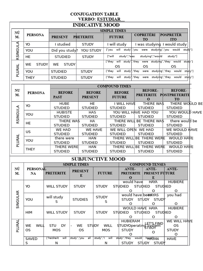 Conjugation Table | PDF | Syntactic Relationships | Grammatical Conjugation