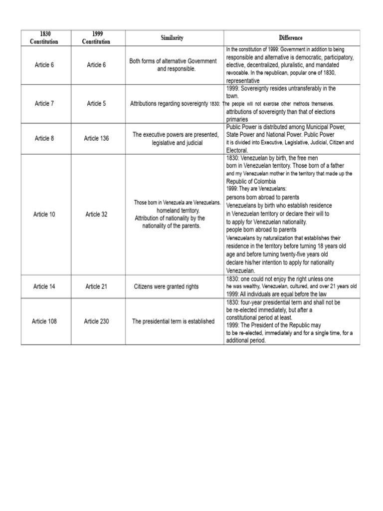Comparison of 1830 and 1999 Venezuelan Constitutions | PDF | Venezuela ...