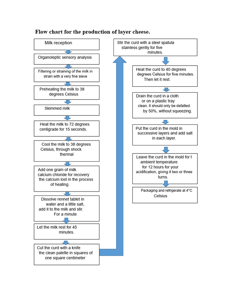 Flow Diagram For The Preparation of Layered Cheese | PDF