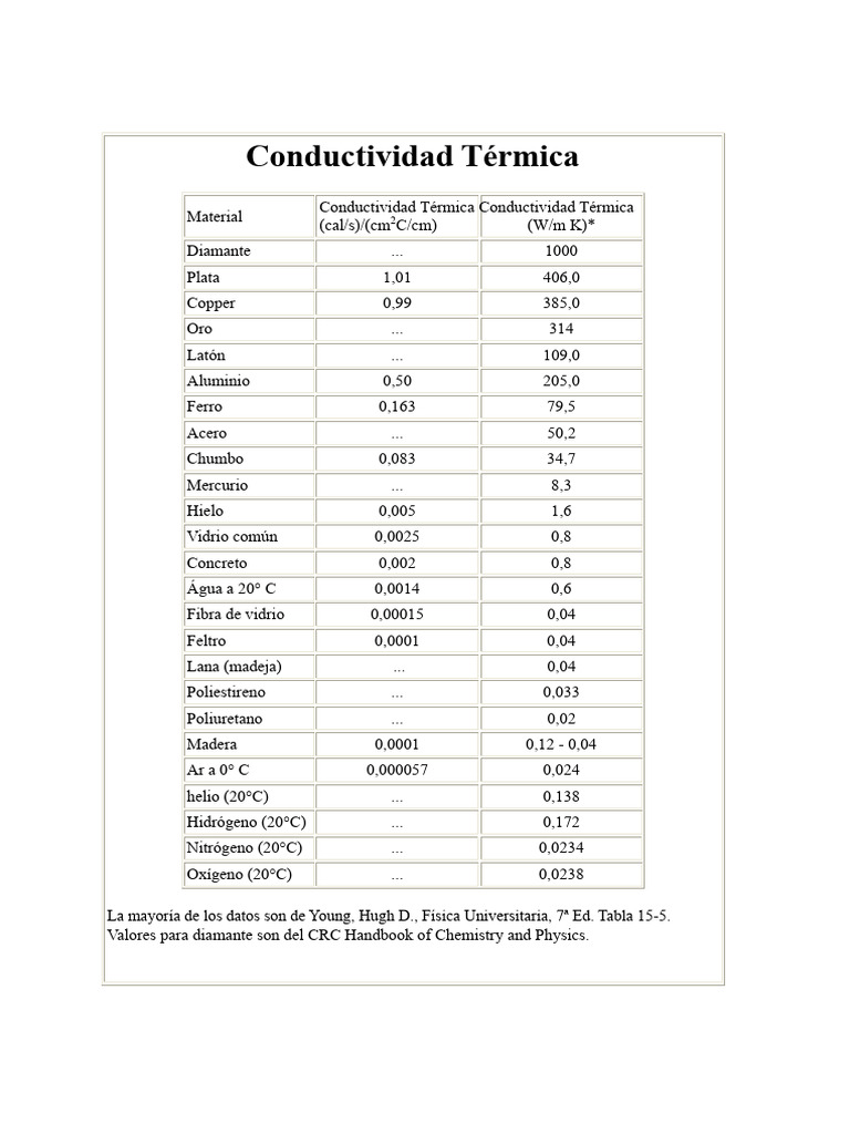 Tabla de Conductividad Térmica de Varias Sustancias | PDF