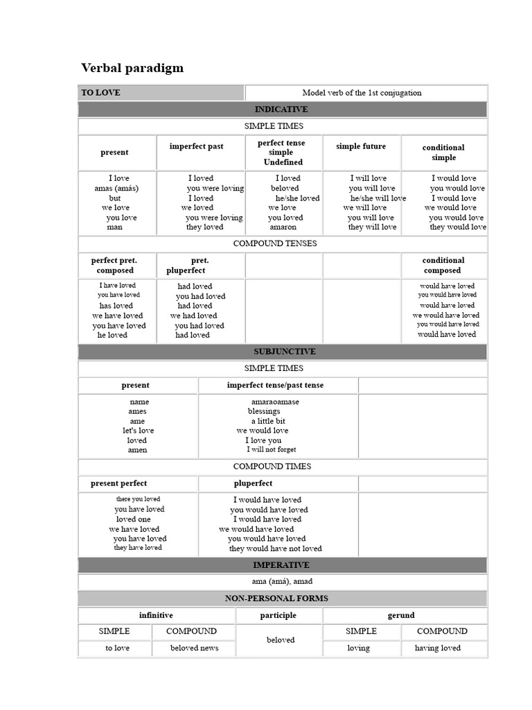 Complete Verbal Paradigm | PDF | Grammatical Tense | Perfect (Grammar)