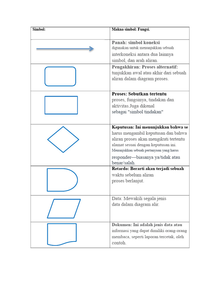 Simbol dan Makna dalam Diagram Proses | PDF