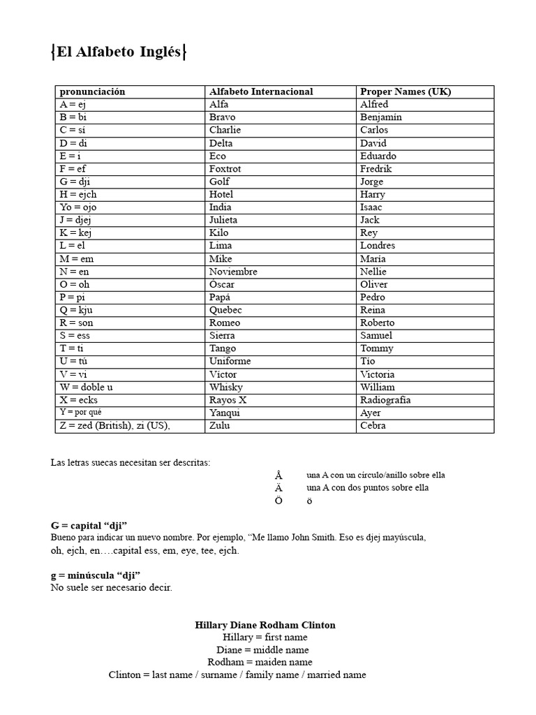 Pronunciación del Alfabeto Inglés y Nombres | PDF | Lectura (proceso ...