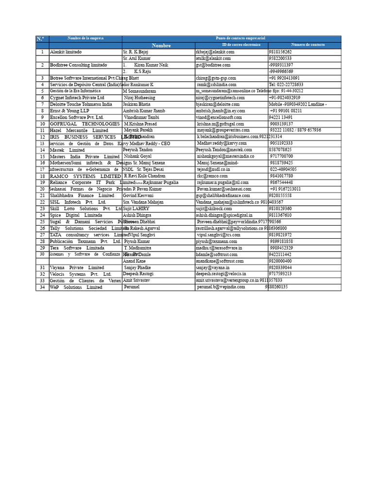 Lista de SPOC | PDF