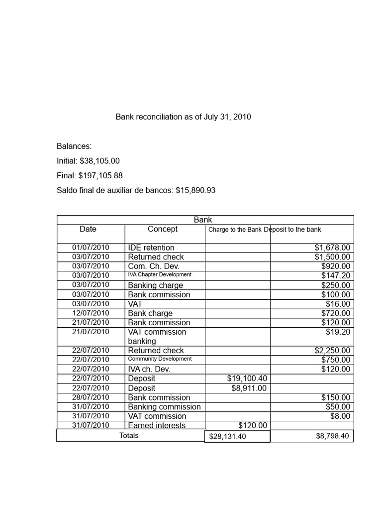 July 2010 Bank Reconciliation Summary | PDF | Banks | Banking