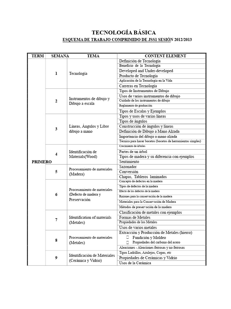 Esquema de Tecnología Básica Jss1-Jss3 | PDF | Electrónica | Herramientas