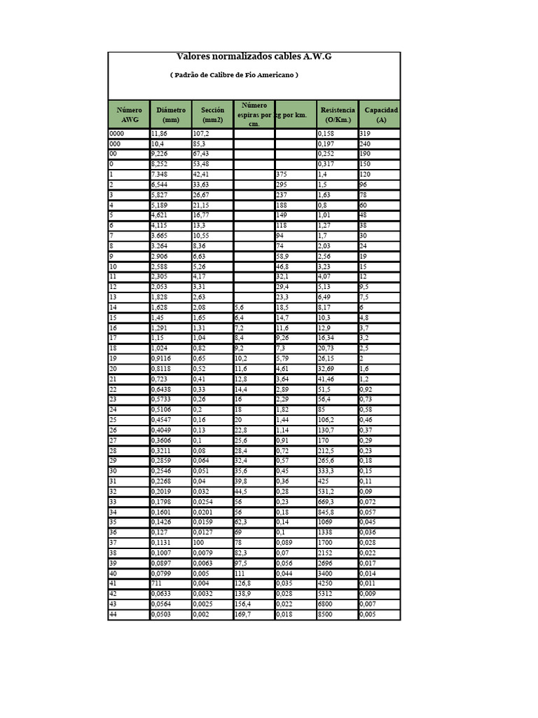 Valores Normalizados de Cables AWG | PDF