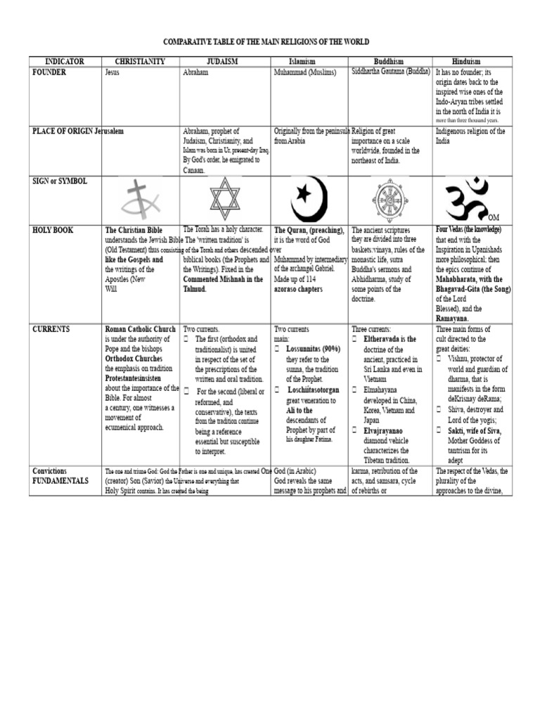 Comparative Chart Main Religions | PDF | Bible | Religious Texts